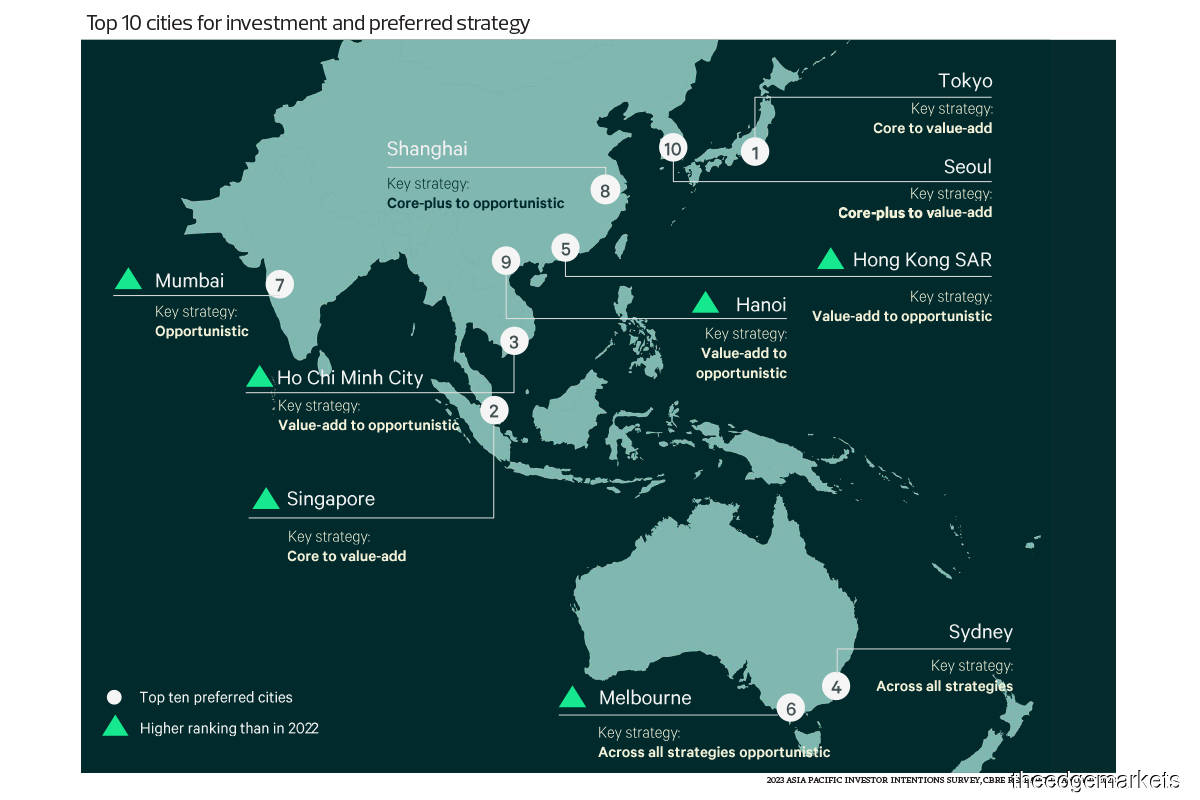 Asia-Pacific investors display weaker buying intentions, seek ...