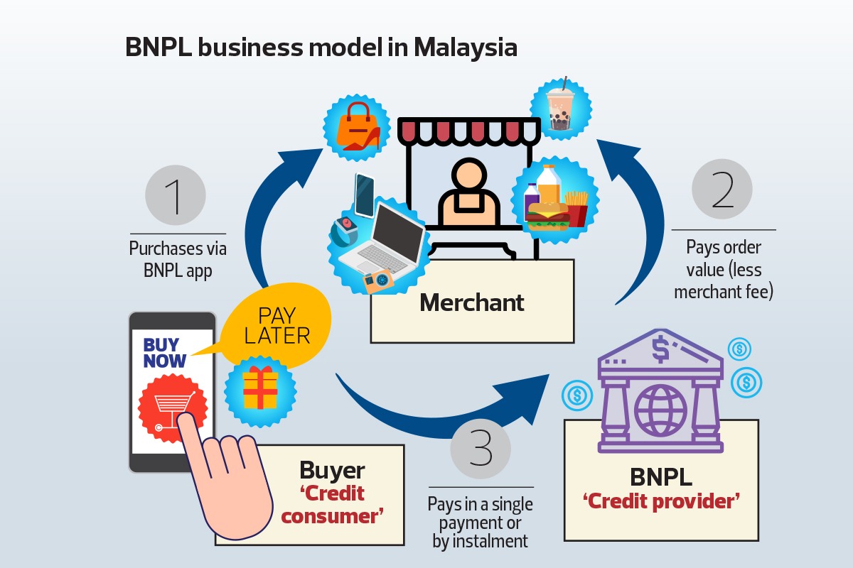 Cover Story: How ‘pay later’ mechanism pays itself