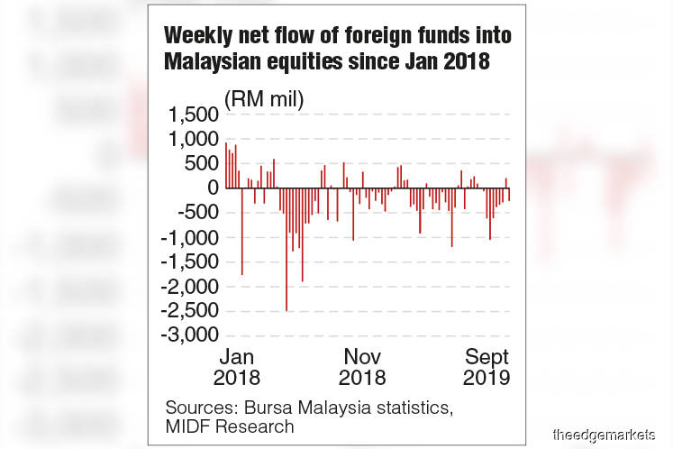 Foreign buying on Bursa short-lived | KLSE Screener