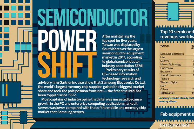 Semiconductor Power Shift