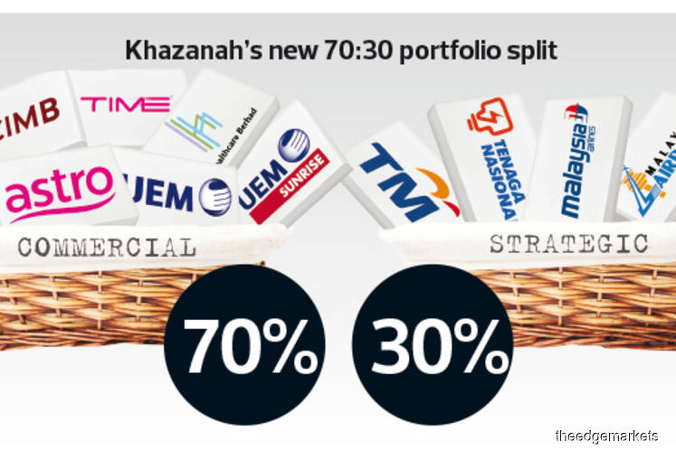Newsbreak: Khazanah asset sales set to pick up