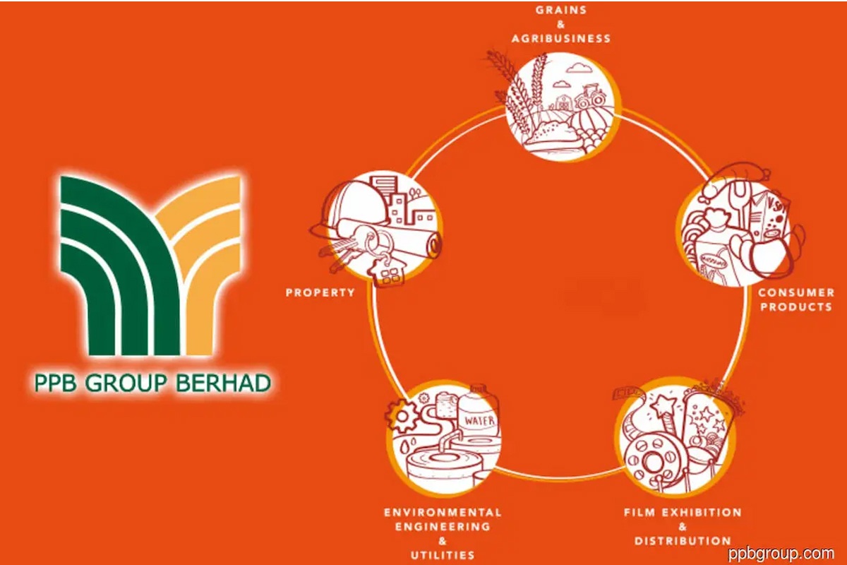 PPB Could Face RM600m Worst-case Hit From Wilmar Case in Indonesia ...