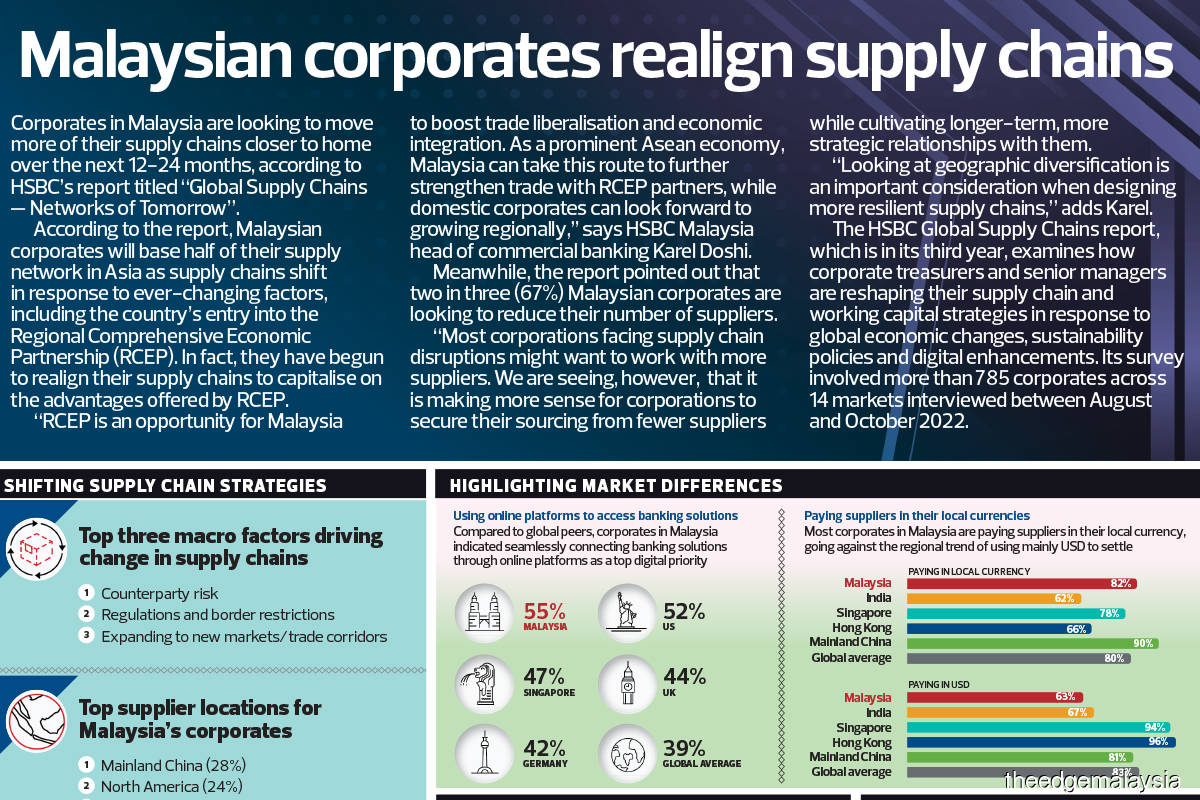 Malaysian corporates realign supply chains