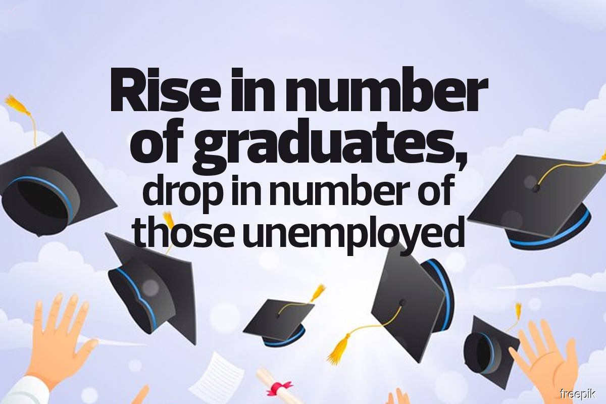 Rise in number of graduates, drop in number of those unemployed