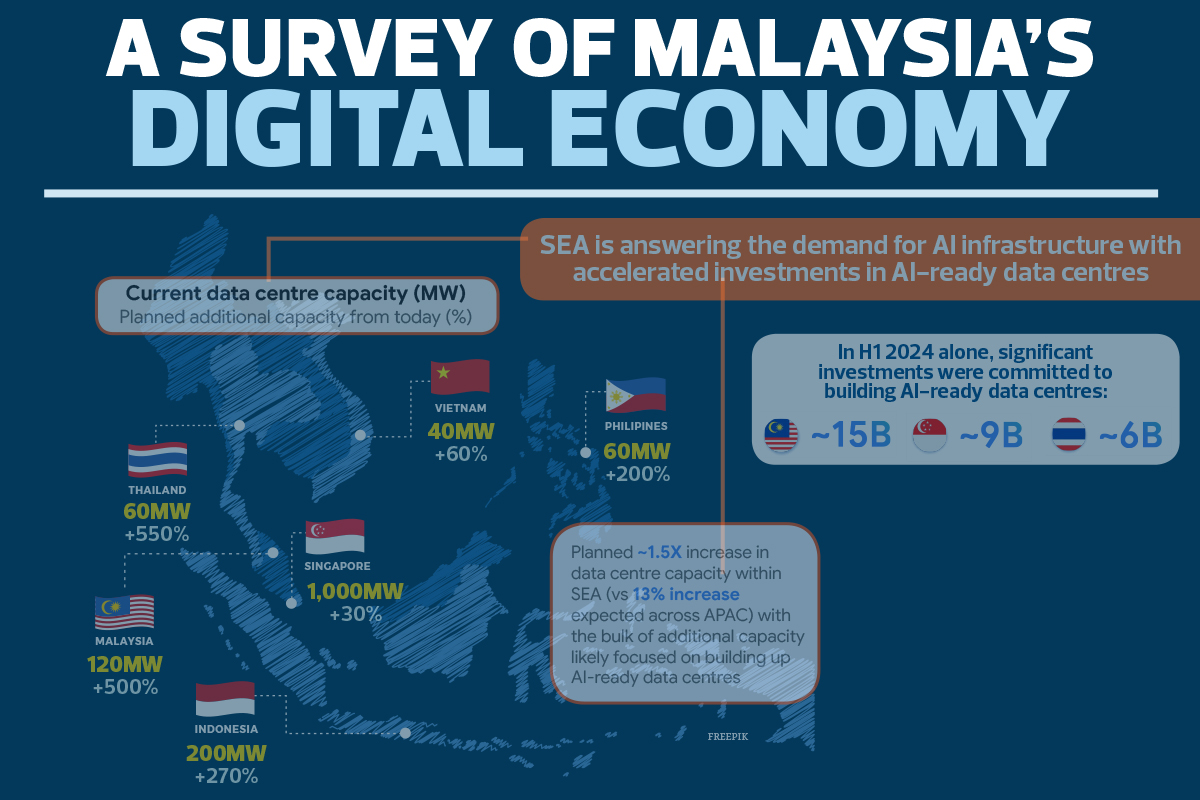 A survey of Malaysia’s digital economy | KLSE Screener