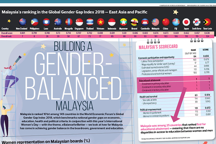 Building a gender balanced Malaysia