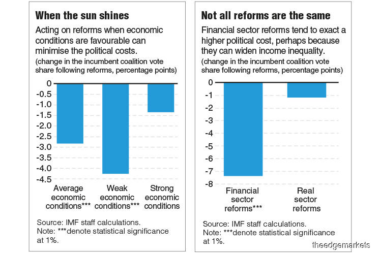 Reform does not have to cost votes
