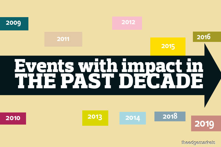 Events with impact in the past decade