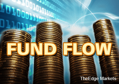 Fund outflow doubles to RM6.8 billion YTD