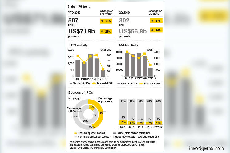 Trade tensions continue to impact global IPOs — EY