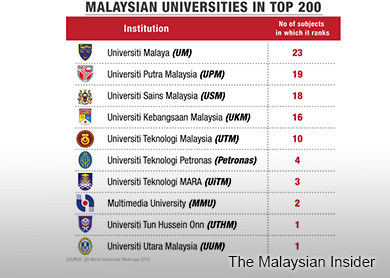 USM, UM make top 50 in global varsity rankings by subjects