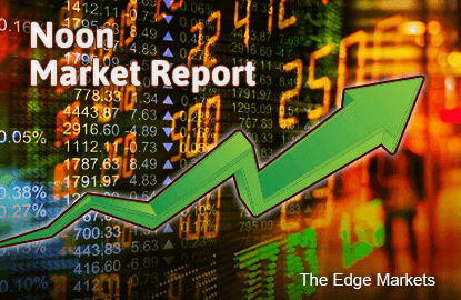 KLCI edges up 0.43%, eyes 1,670 threshold