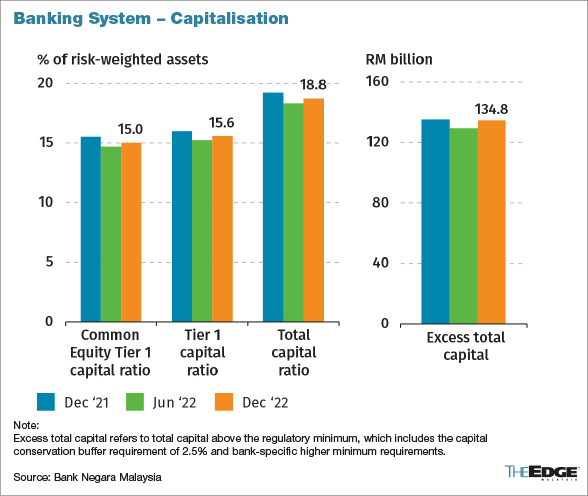 Banking system remains well capitalised, says BNM
