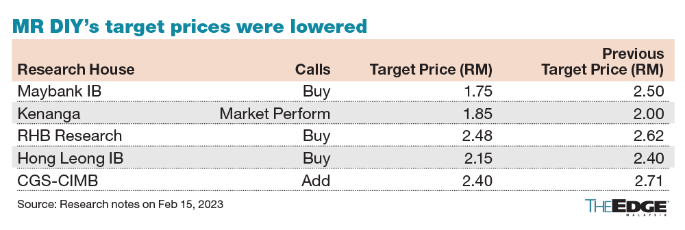 Analysts trim target prices for MR DIY after flat earnings, lower dividend