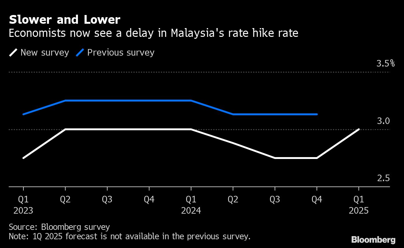 BNM Seen Returning to Rate Pause After Final OPR Hike to 3% | I3investor
