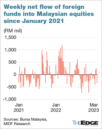 Foreign funds disposed RM338.7 mil Malaysian equity last week, says ...