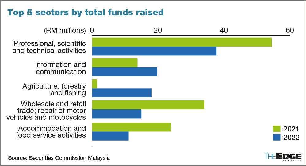 Total funds raised via equity crowdfunding dropped 36.4% to RM140.38 ...