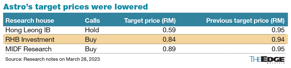 Analysts cut earnings forecasts for Astro, softer demand expected ahead