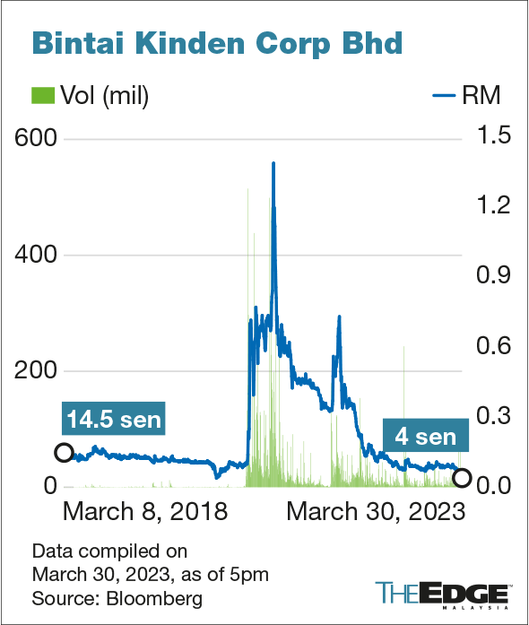 Bintai Kinden slumps to all-time low on being classified as PN17 listed issuer