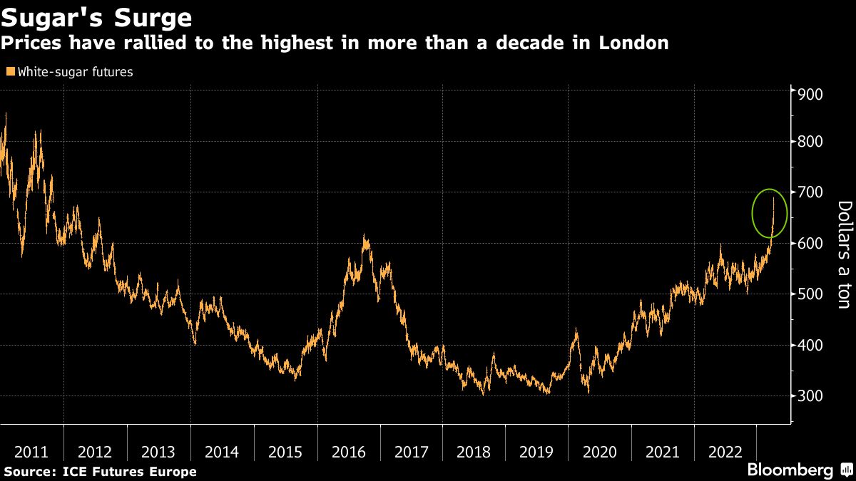 Sugar Extends Surge to Highest in a Decade on Shortage Worries | I3investor