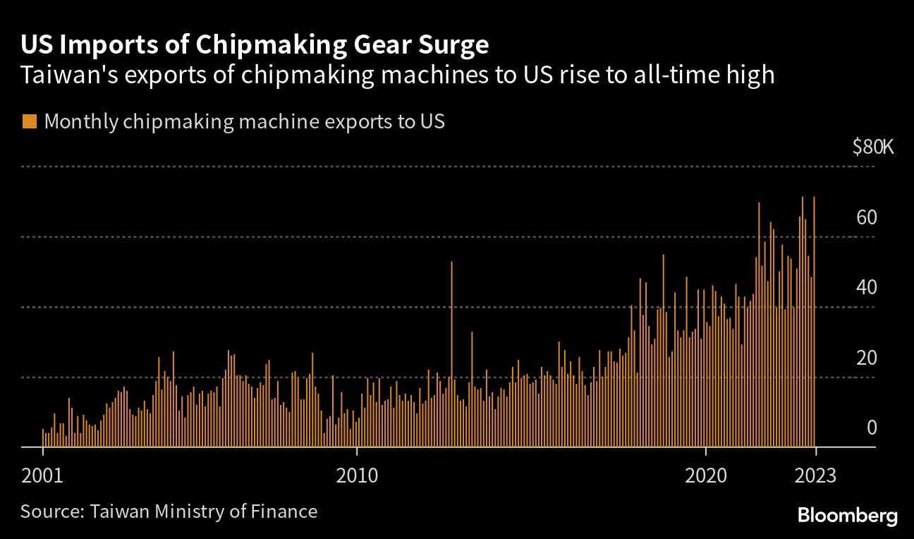 US Is Buying Chipmaking Machines From Taiwan More Than Ever | I3investor