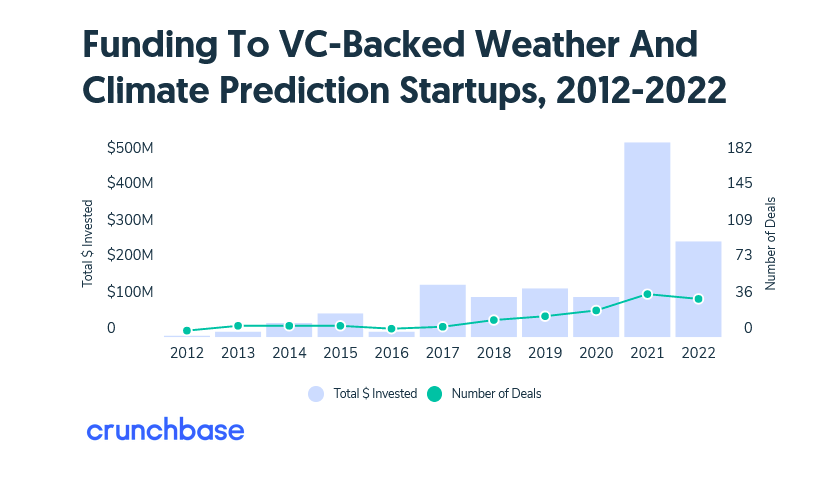 Funding for weather and climate prediction start-ups on the rise — data