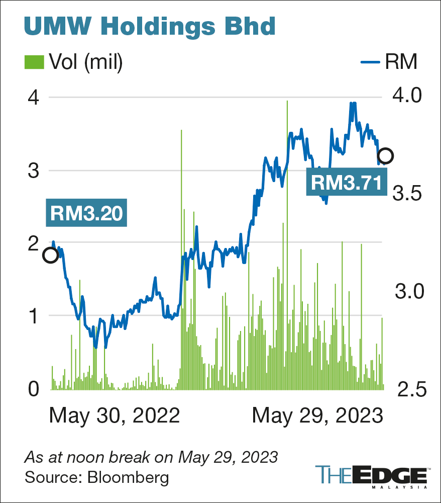 Analysts positive that UMW could sustain performance, achieve sales target