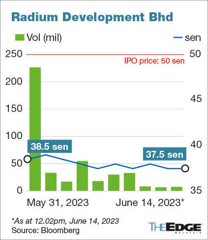 Radium falls 25% from IPO price on legal woes, rich valuation