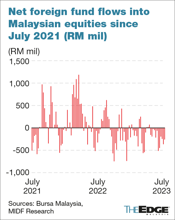 Foreigners extend selling streak for twelfth week, offloaded RM254.1m ...