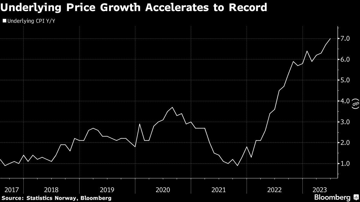 Norway’s Core Inflation Unexpectedly Accelerates to Record | I3investor