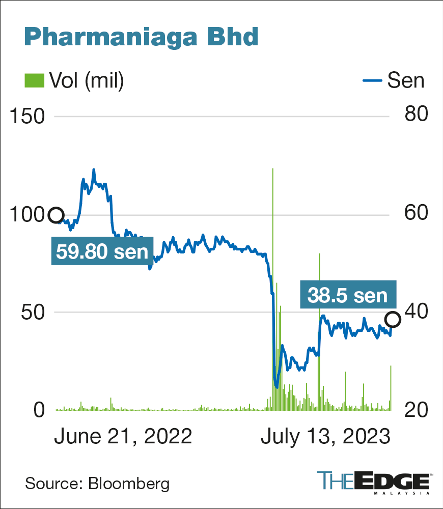 Pharmaniaga Closes Flat Amid Elevated Trading After Seven year