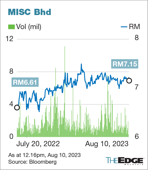 CGS-CIMB trims target price for MISC to RM7.76 on higher tax rate ...