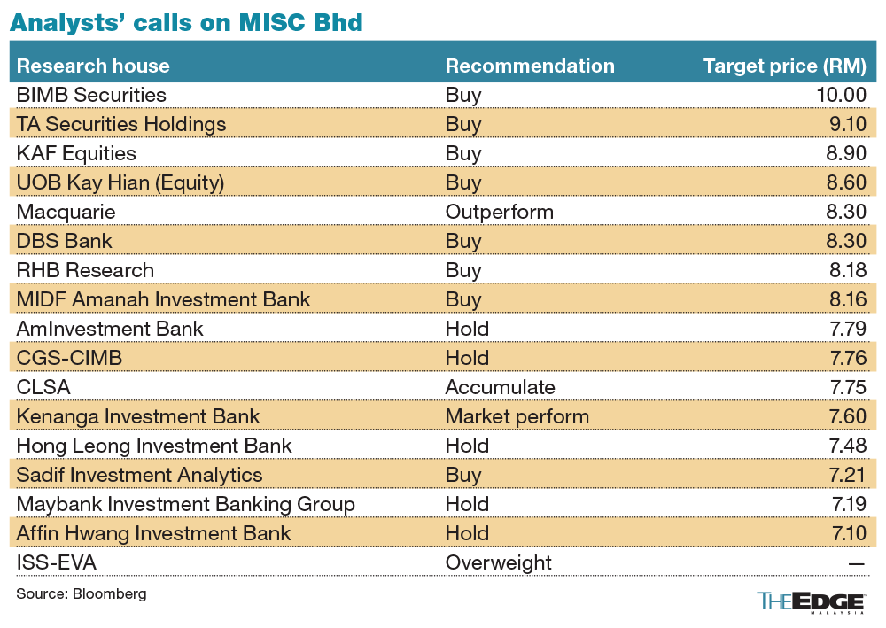 CGS-CIMB trims target price for MISC to RM7.76 on higher tax rate ...