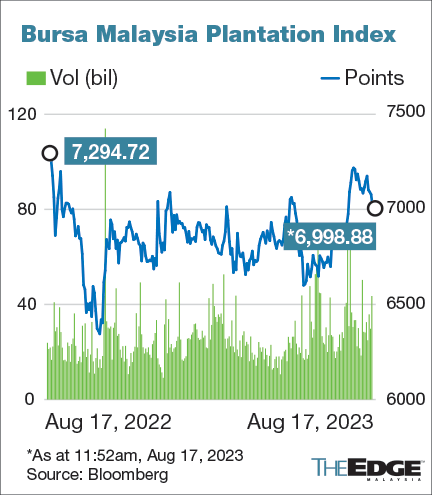 HLIB expects mixed 2Q performance from plantation sector