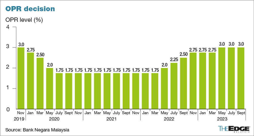 BNM Keeps OPR at 3%, Sees Inflation Moderating in 2H | I3investor