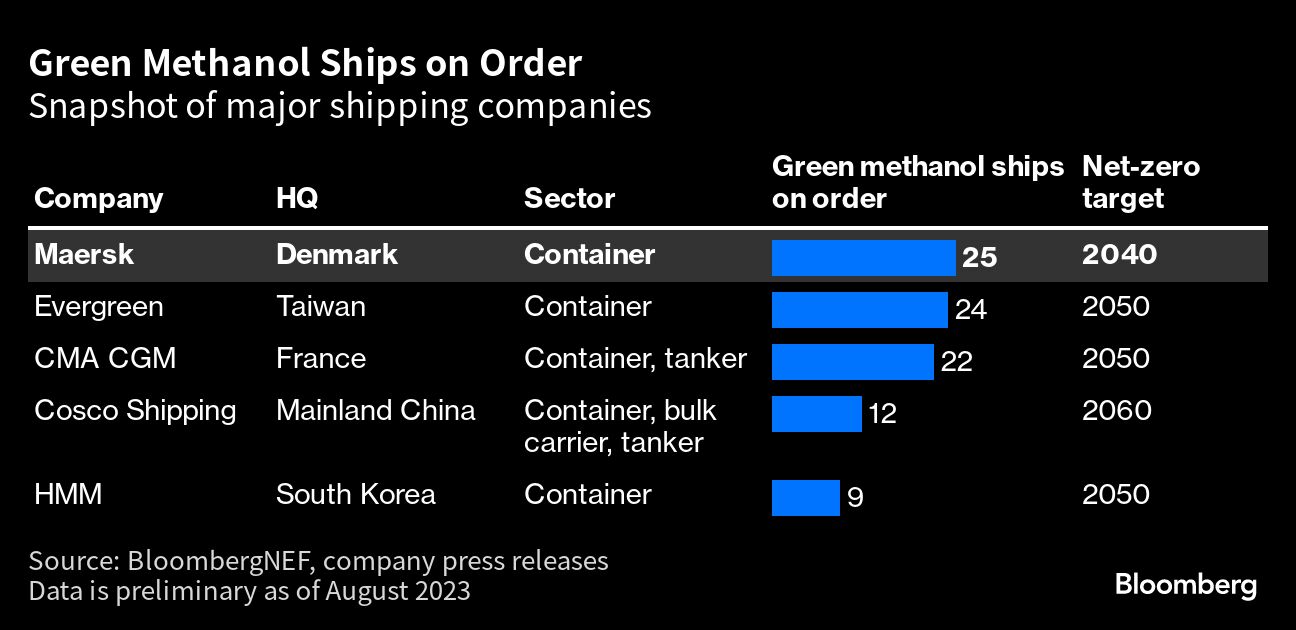 Billionaire Maersk Family Forms Green Methanol Firm for Shipping ...