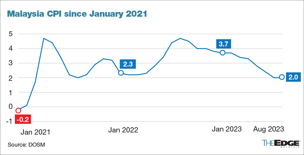 Research houses maintain M'sian inflation rate forecasts for 2023 as ...