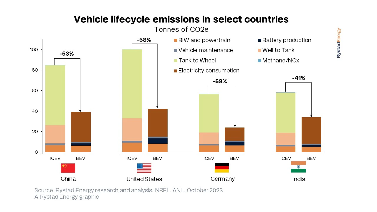EVs are simply better for environment, says Rystad