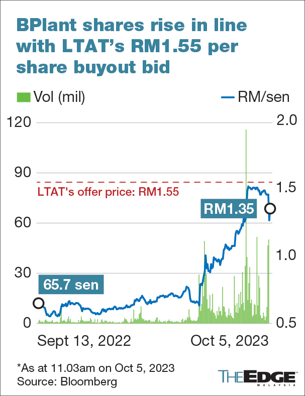 LTAT有意全购 BPlant反弹逾10%