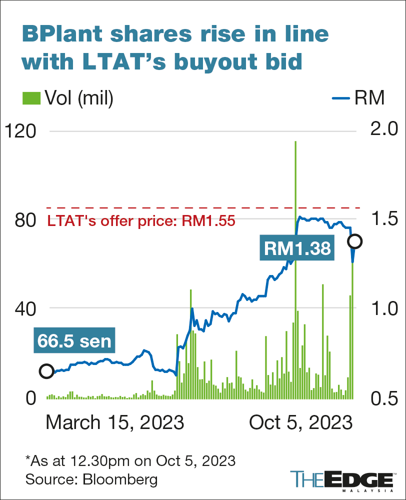 BPlant rises to RM1.41 after LTAT stepped in for RM1.55 per share buyout