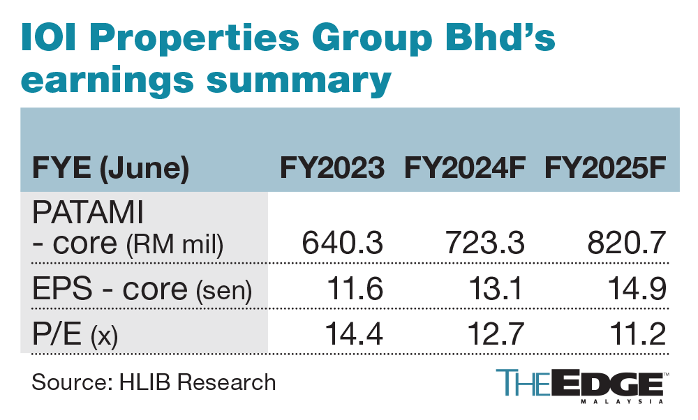 IOI Properties on track to achieve new heights, HLIB says | KLSE Screener