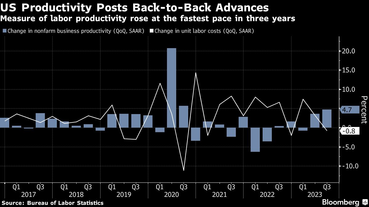 US Productivity Grows by Most Since 2020, Labour Costs Decrease ...