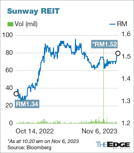 RHB Research raises Sunway REIT's TP to RM1.74, keeps 'buy' call as ...
