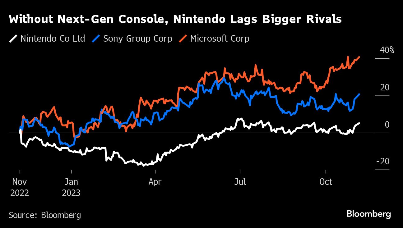 Nintendo Raises Outlook and Game Sales Target for the Year | I3investor