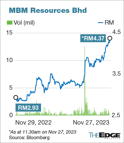 MBM Resources climbs to record high on strong earnings, dividend and ...