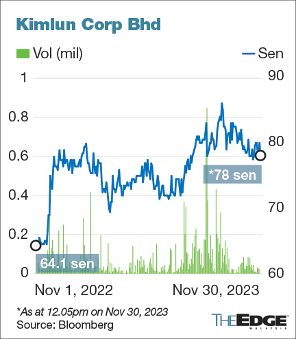 HLIB Research upgrades Kimlun to 'hold', TP to 79 sen