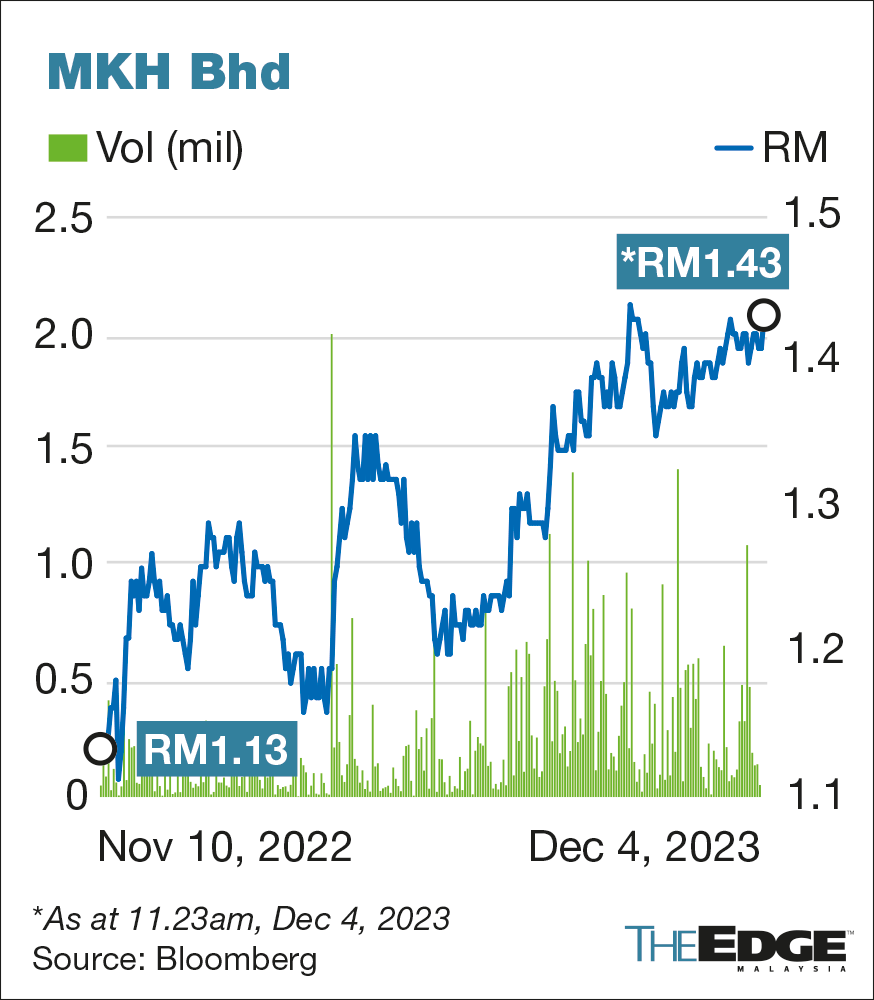 CGS-CIMB keeps 'hold' call on MKH with raised TP of RM1.43