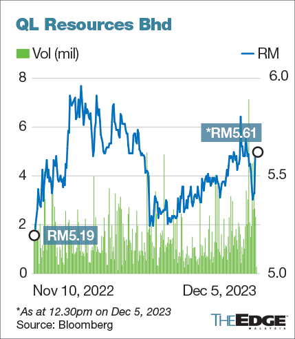 MIDF downgrades consumer sector amid recession fears, but names QL Resources and F&N as top picks