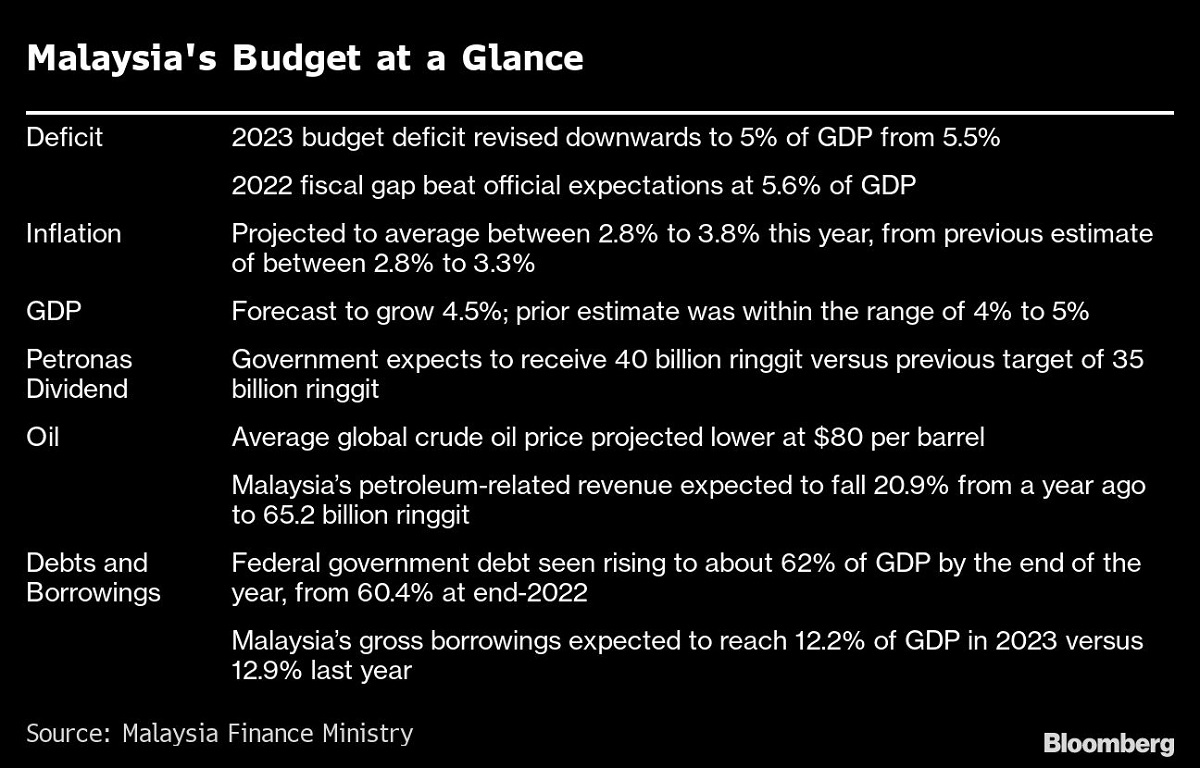 Malaysia’s revised Budget 2023 to support equity assets, boost ringgit ...