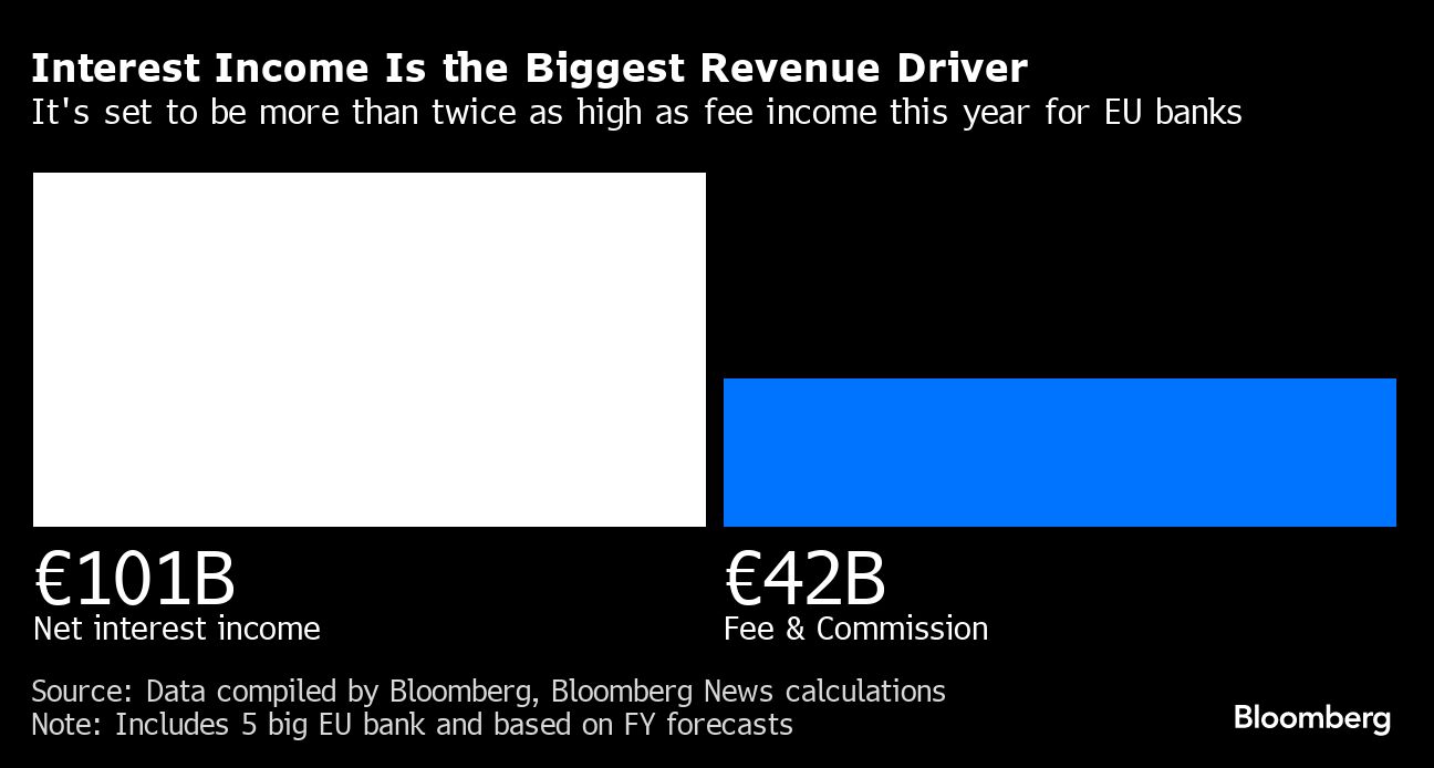 European Banks Turn to Fee Business as End Rate Boom Looms - CEO ...